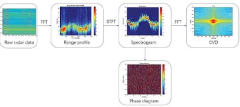 Figure 2 From Human Activity Classification With Radar Signal Processing And Machine Learning