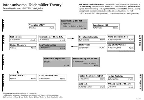 Iut References Inter Universal Teichmüller Seminar Rims Kyoto 京都大学 And Lille Universities