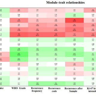 Moduletrait Relationships Plot Spearmans Correlation Between Module Download Scientific