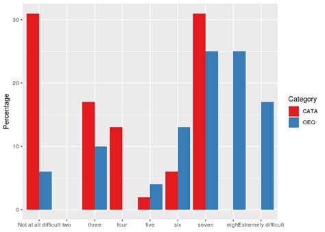 Group Bar Plot X Axis Help Tidyverse Posit Community