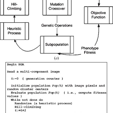 A Flowchart Of The Hybrid Genetic Algorithm Hga B Pseudo Code Of