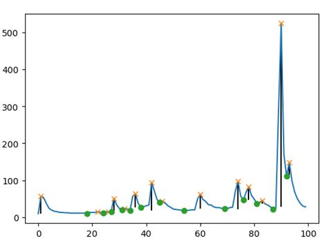 Python Find Closest Minima To Peak Stack Overflow
