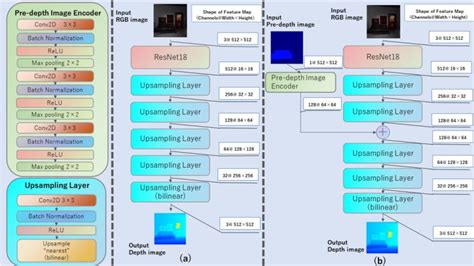 Figure 1 From Monocular Depth Estimation Using A Deep Learning Model
