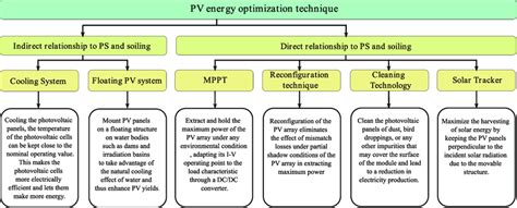 The Most Popular Methods For Increasing Pv Systems Outputs Download