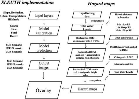 Flow Diagram Showing The Complete Methodological Procedure Download Scientific Diagram