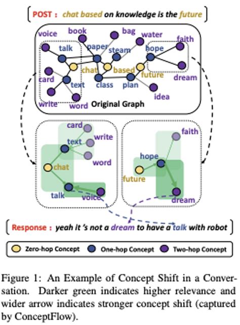 Paper Review Grounded Conversation Generation As Guided Traverses In Commonsense Knowledge Graphs