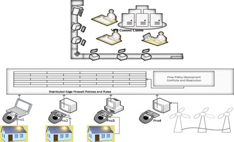 Distributed Edge Based Firewall Download Scientific Diagram