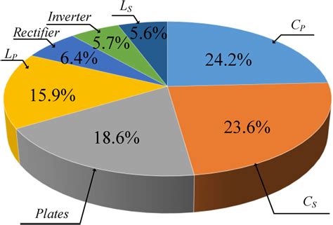 Power Loss Distribution Estimation On Each Component Download Scientific Diagram