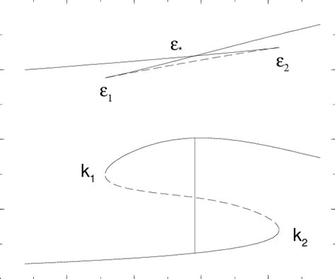 Plots of entropy per particle s ǫ top and dimensionless inverse Download Scientific