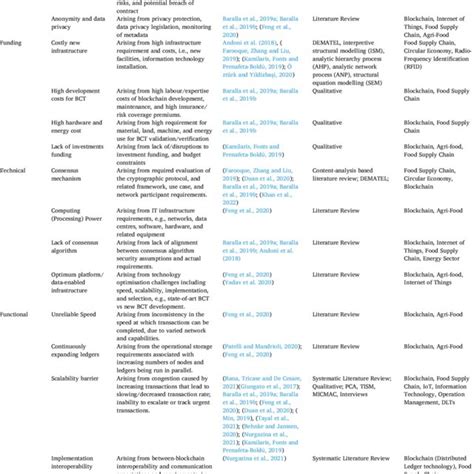 Blockchain Technology Circular Economy Integration Barriers And Their Download Scientific
