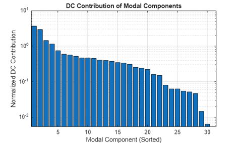 View Plot Mode Information When Using Modal Truncation Method Matlab