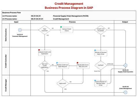 Sap Fi Ar Credit Management Business Process Flow Sap Flowcharts
