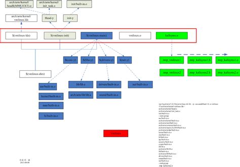 嵌入式 Linux开发kernel移植（三）——kernel工程makefile分析生命不息，奋斗不止的技术博客51cto博客