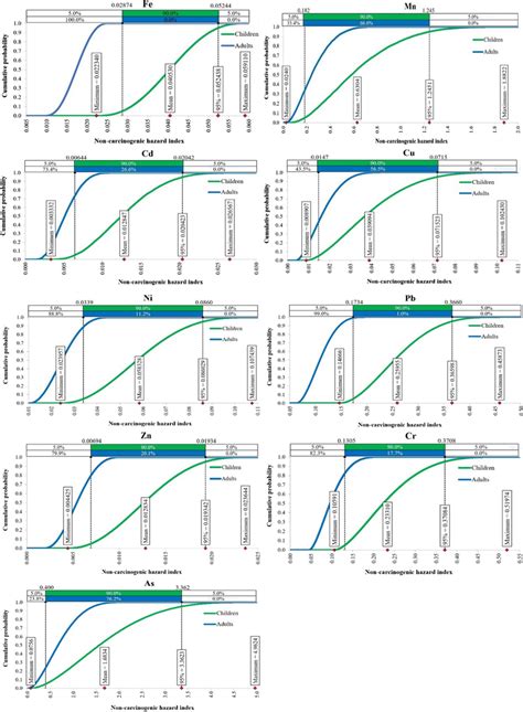 Monte Carlo Simulation Results Of Non Carcinogenic Risk In Adults And Download Scientific