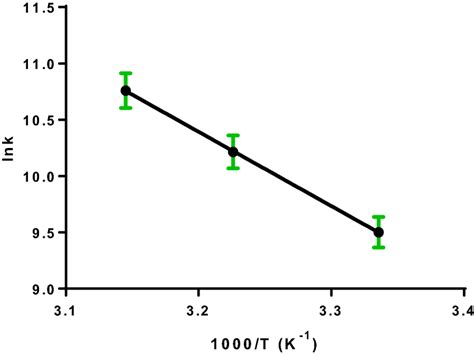Vant Hoff Plot For Bsa Dnp Binding Download Scientific Diagram