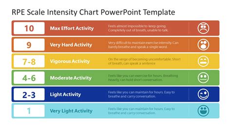 Rpe Scale Intensity Chart Ppt Template Slidemodel