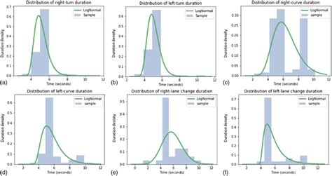 Lognormal Distribution Of Event Duration A Right Turns B Left