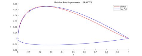 遗传算法 GA 和模拟退火 SA 对翼型升阻比进行优化基于神经网络和无导数算法的翼型优化附Matlab代码 CSDN博客
