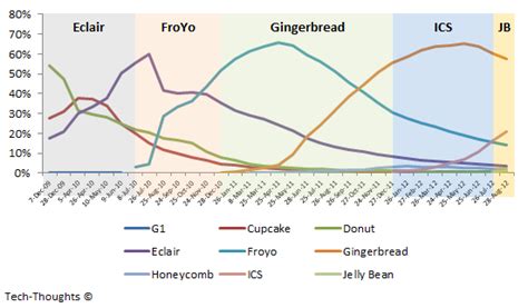 Android Fragmentation Update September Tech Thoughts By Sameer Singh