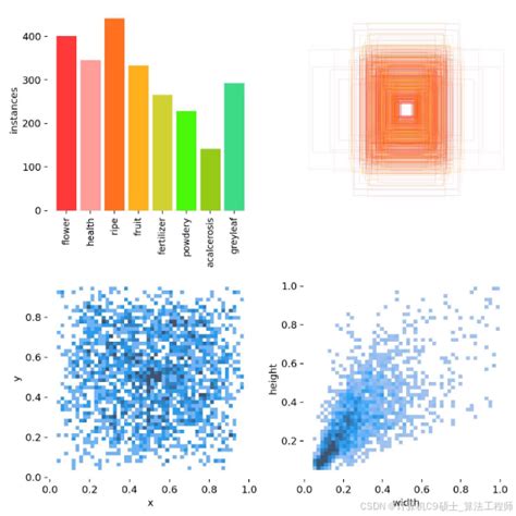 如何使用yolov8进行草莓成熟病害检测，并提供详细的训练代码和数据集准备步骤。假设你已经有一个包含1724张图片的数据集，并且这些图片已经标注了yolo格式opencv 训练 农作物 Csdn博客