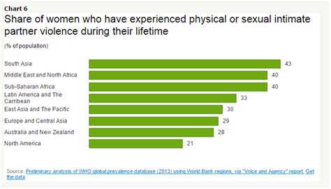 The Global State Of Gender In 7 Charts World Economic Forum