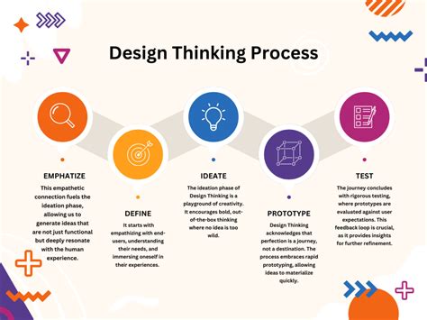 Unleashing Innovation A Journey Through The Design Thinking Process