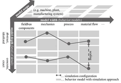 The Selection Of The Appropriate Model Depth Model Width And Model