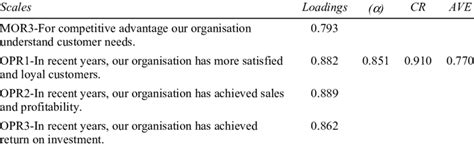 Assessing Measurement Model Continued Download Scientific Diagram