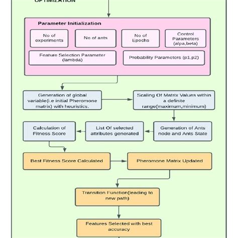 ant colony optimization architecture for feature selection download scientific diagram