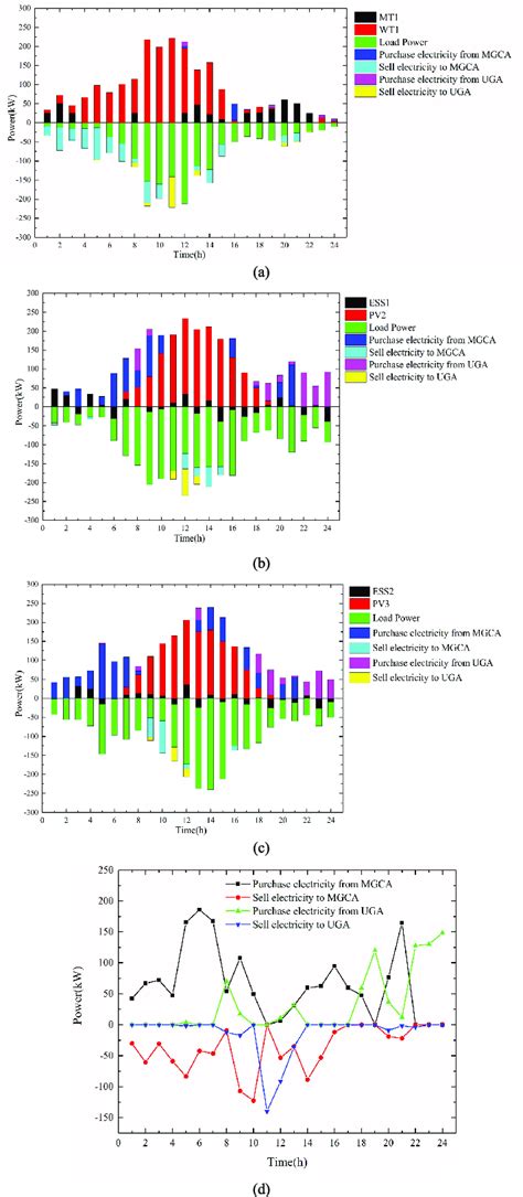 Optimal Scheduling Of Each Mga In Case 2 A The Optimal Scheduling In