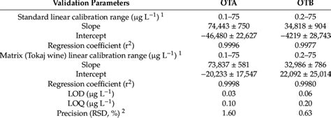 Analytical Characteristics Of The Validated Online Spe Hplc Method Used Download Scientific