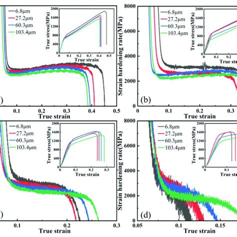 work hardening rate curves for each grain size samples at 20