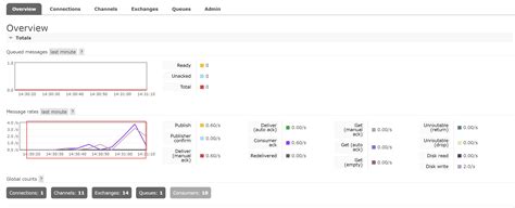 Rabbitmq（安装配置以及与springboot整合）