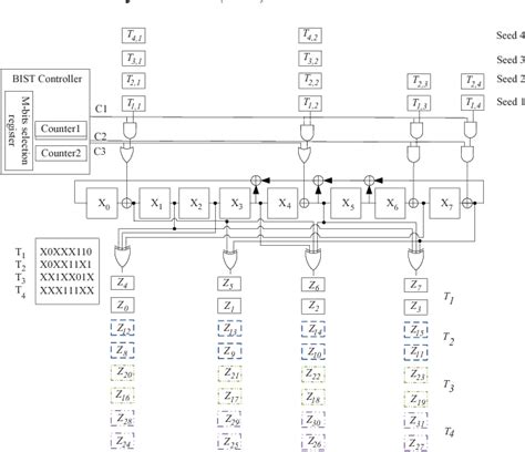 Figure 1 From Parallel Lfsr Reseeding With Selection Register For Mixed Mode Bist Semantic Scholar