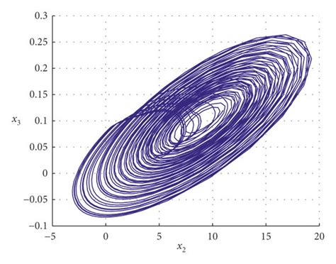 Two Dimensional Projection Of The Chaotic Neural Network System On