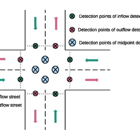 Sensor Placement Of A Typical Single Lane Intersection Download