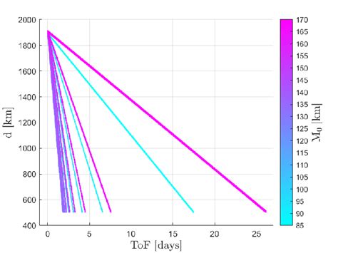 Inter Satellite Distance Evolution As Function Of The Initial Mean Download Scientific Diagram