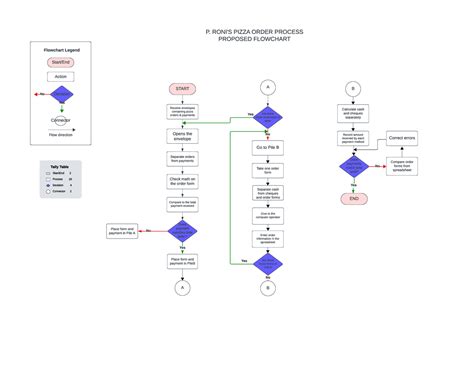 Process Flowchart Text Start Receive Envelopes Containing Pizza Orders And Payments Opens The