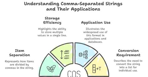 Convert Comma Separated String To List Online Comma Separator Online