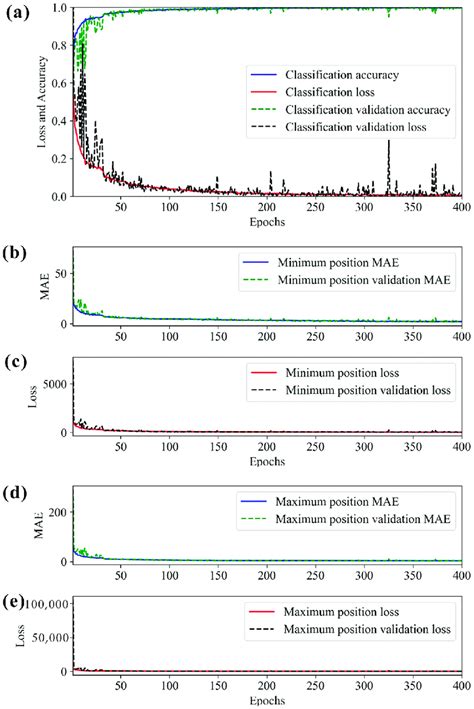 A Classification Loss And Accuracy With The Training Epochs In The Download Scientific