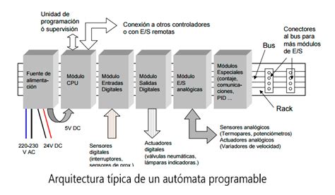 Palentino Blog Arquitectura Interna De Un Autómata Tipos Y Criterios De Selección