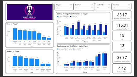 Rushikesh More On Linkedin Cwc2023 Dataanalysis Datavisualization