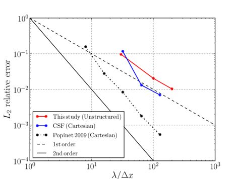 18 L 2 Relative Error Norm For The Present Study Compared To The CSF Download Scientific