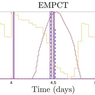 Comparison Between The Two Economic Model Predictive Structures In The Download Scientific