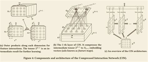 Xdeepfm Combining Explicit And Implicit Feature Interactions For Recommender Systems阅读笔记 Phi的博客