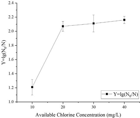 Effect Of Different Concentrations Of Acc On Sanitizing Effect In