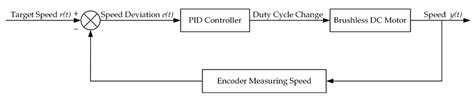 Structure Of The Longitudinal Constant Speed Pid Controller Download Scientific Diagram