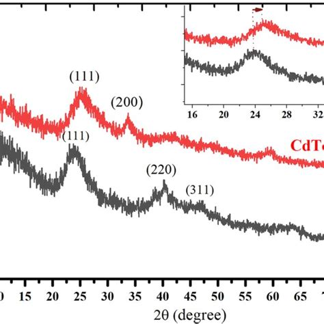 Schematically Describing Cdte Znse Core Shell Qds Synthesis Process Download Scientific Diagram