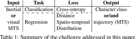 Table 1 From Joint Classification And Trajectory Regression Of Online Handwriting Using A Multi
