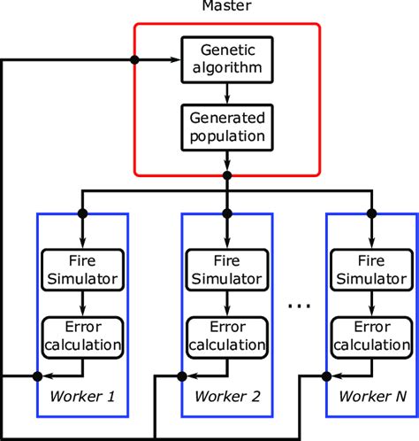 Genetic Algorithm Using The Masterworker Paradigm Adapted From 33